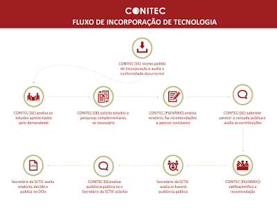 CONITEC recebe contribuições para Consulta Pública sobre análogos de ...